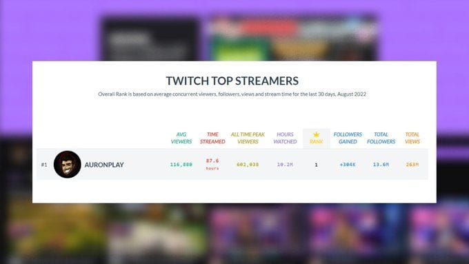 5 streamers whose popularity skyrocketed in 2022