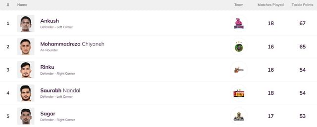 Pro Kabaddi Top Raider, Top Defender 2022: Most Raid Points, Most Tackle Points (Updated) after ...