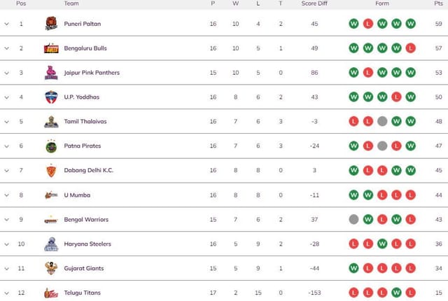 Pro Kabaddi 2022 Points Table: Updated standings on Day 40 after TEL vs ...
