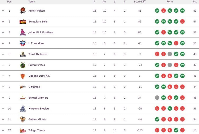 Pro Kabaddi 2022 Points Table: Updated standings on Day 40 after TEL vs ...