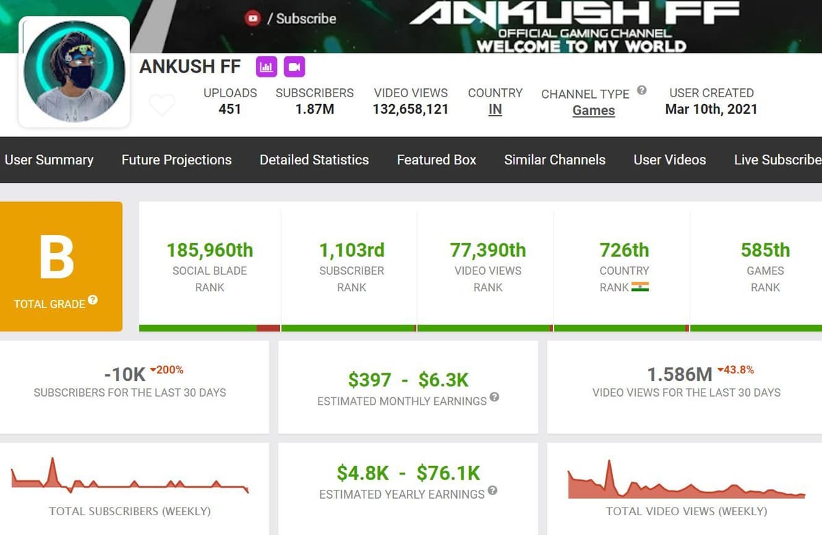 Ankush FF's Free Fire MAX ID, stats, headshots, and YouTube earnings in November 2022