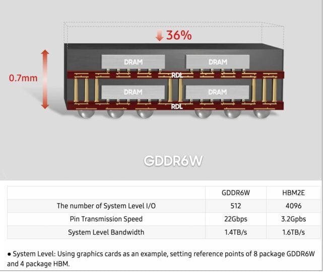 VRAM: Samsung unveils new GDDR6W memory, promises up to twice the ...