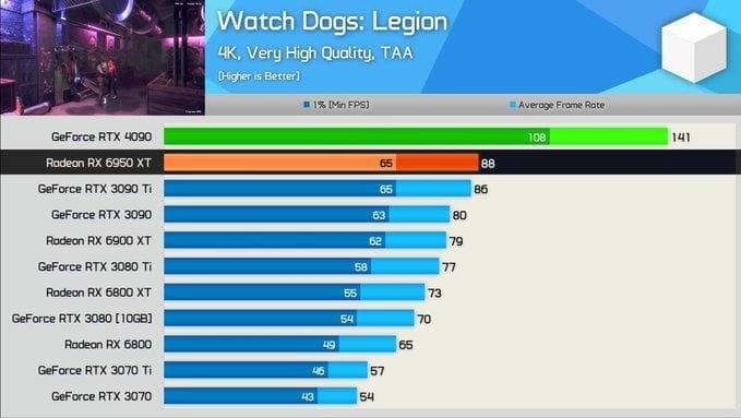 How does AMD Radeon RX 7900 XT compare to AMD's RX 6950 XT? RDNA 3 ...