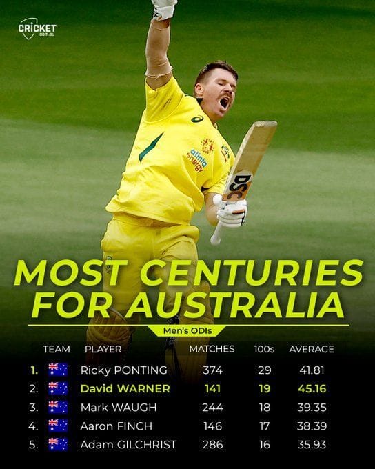 David Warner ends international century drought after 1043 days