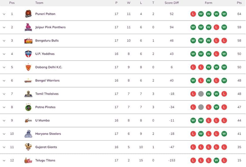 Pro Kabaddi 2022 Points Table: Updated standings on Day 42 after HAR vs ...