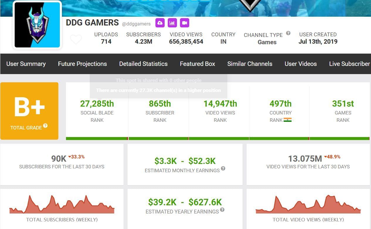 What is DDG Gamer's Free Fire MAX ID? Stats, headshots, K/D ratio ...