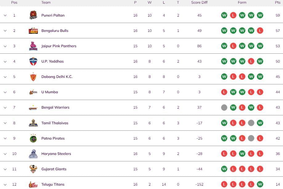 Pro Kabaddi 2022 Points Table: Updated standings on Day 39 after UP vs GUJ PKL match