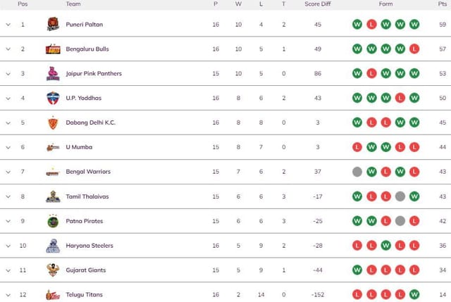 Pro Kabaddi 2022 Points Table: Updated standings on Day 39 after UP vs ...