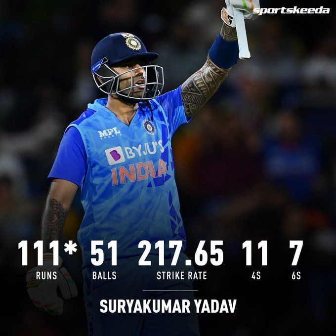 3 records that Suryakumar Yadav broke during his 111*-run knock vs New Zealand in the 2nd T20I