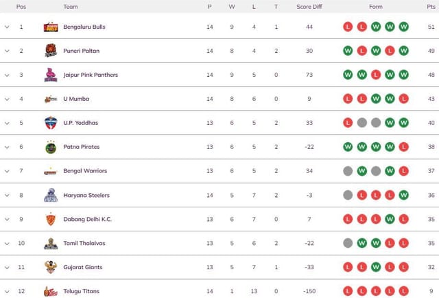 Pro Kabaddi 2022 Points Table: Updated standings on Day 34 after TEL vs ...