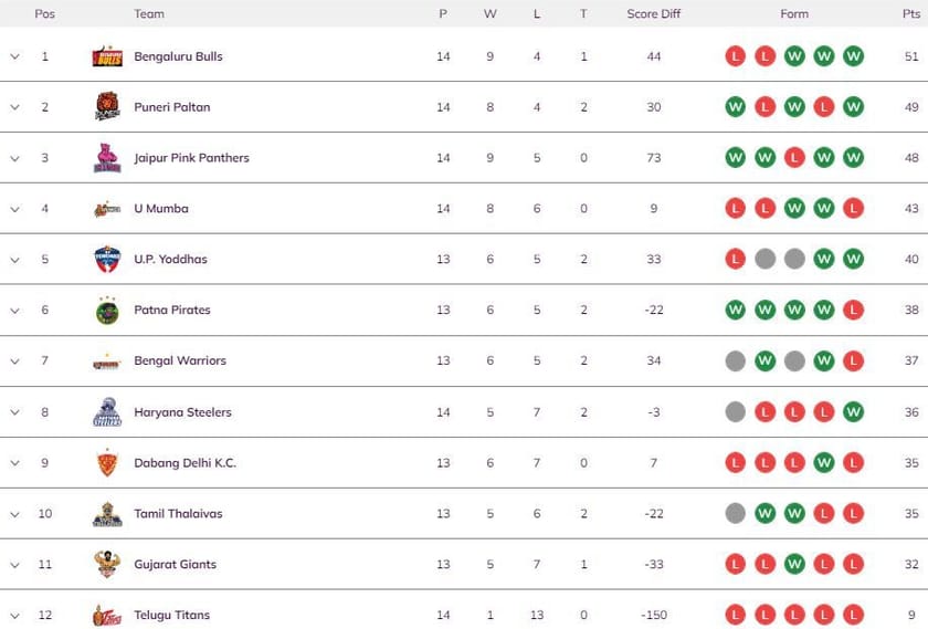 Pro Kabaddi 2022 Points Table: Updated standings on Day 34 after TEL vs ...