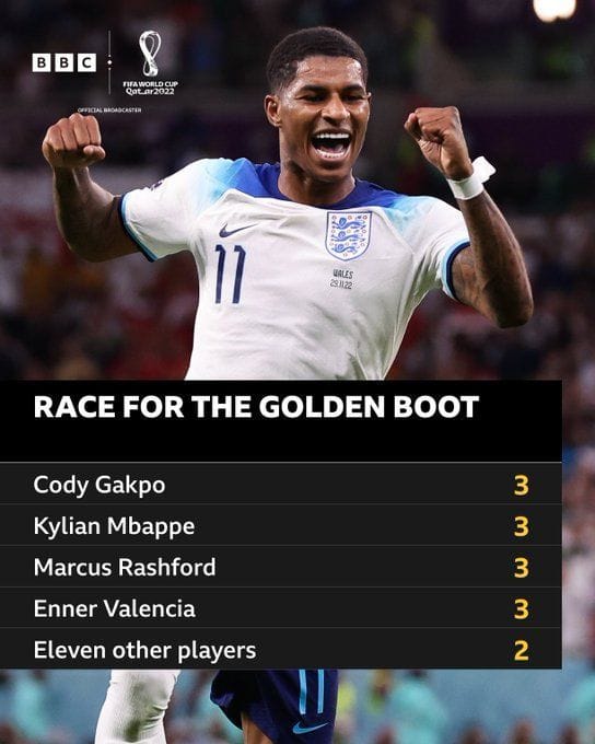 FIFA World Cup 2022 Golden Boot standings: Marcus Rashford joins Kylian ...