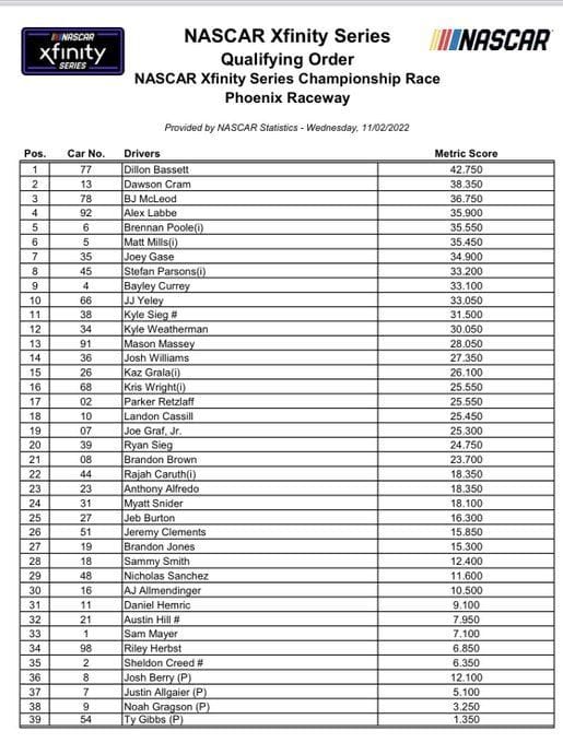 NASCAR 2022: What is the qualifying order for NASCAR Cup Series ...