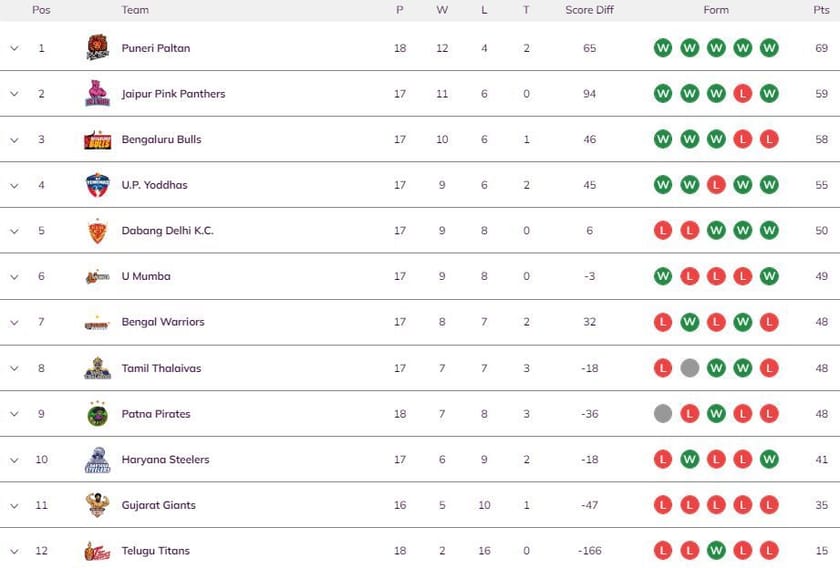 Pro Kabaddi 2022 Points Table: Updated standings on Day 43 after UP vs ...