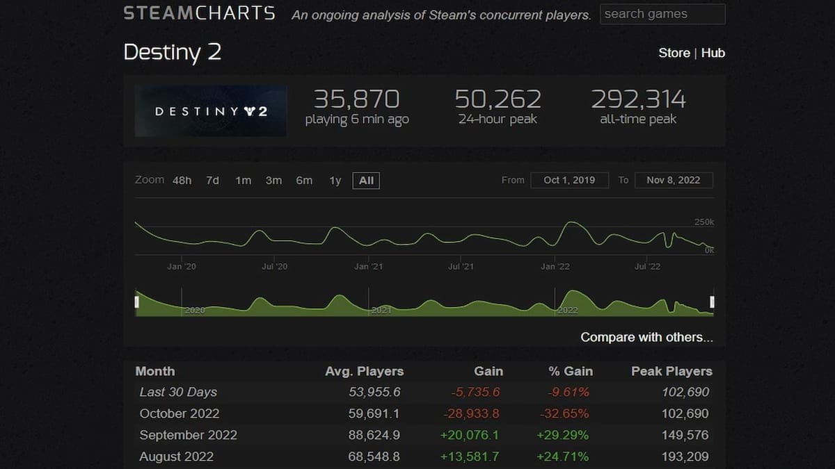 Why Destiny 2: Season of Plunder is experiencing the lowest player ...