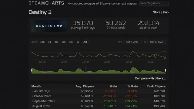 Why Destiny 2: Season of Plunder is experiencing the lowest player ...