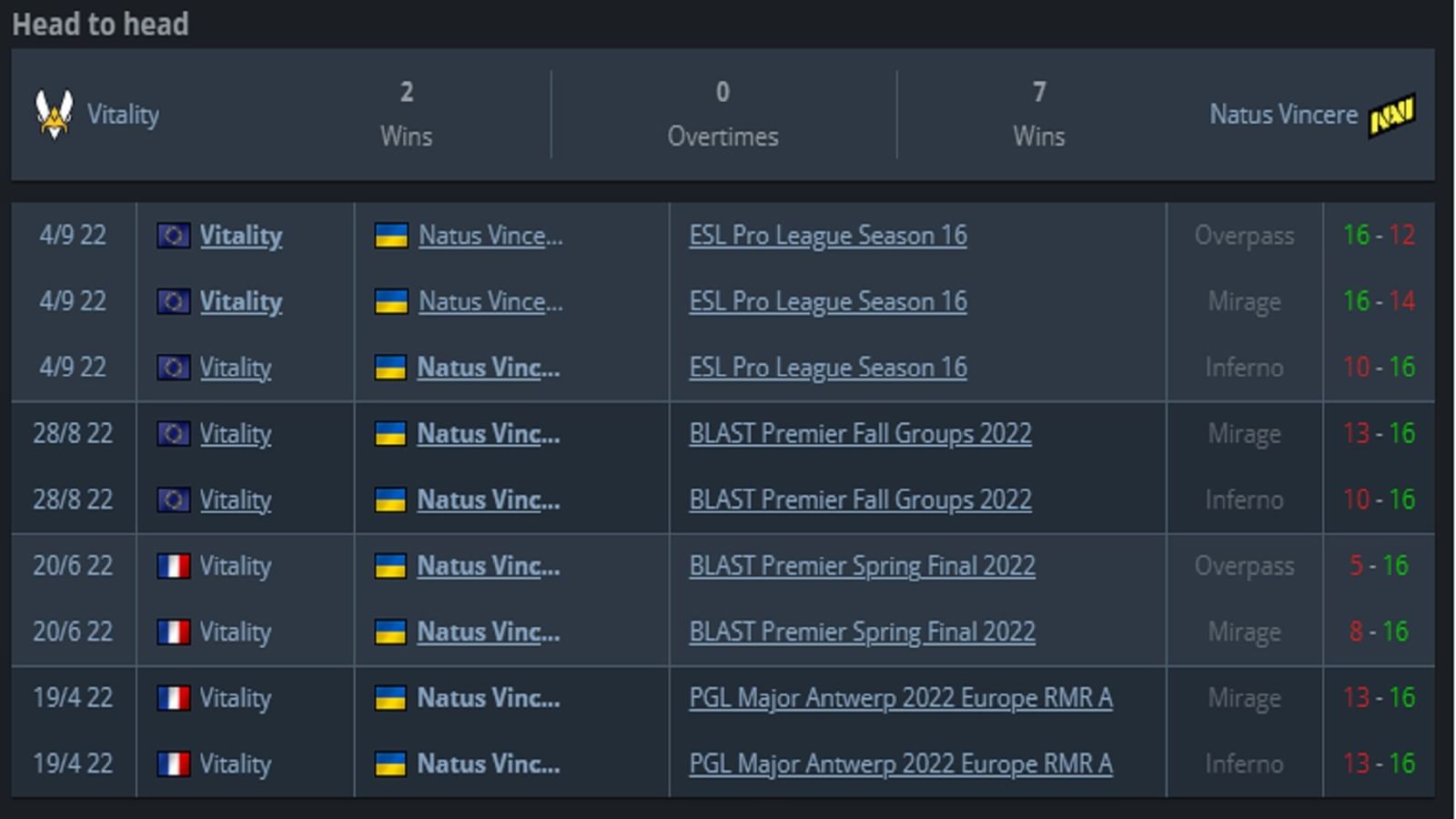 Vitality vs NAVI at CS:GO IEM Rio Major 2022 - Predictions, head-to-head, livestream details ...