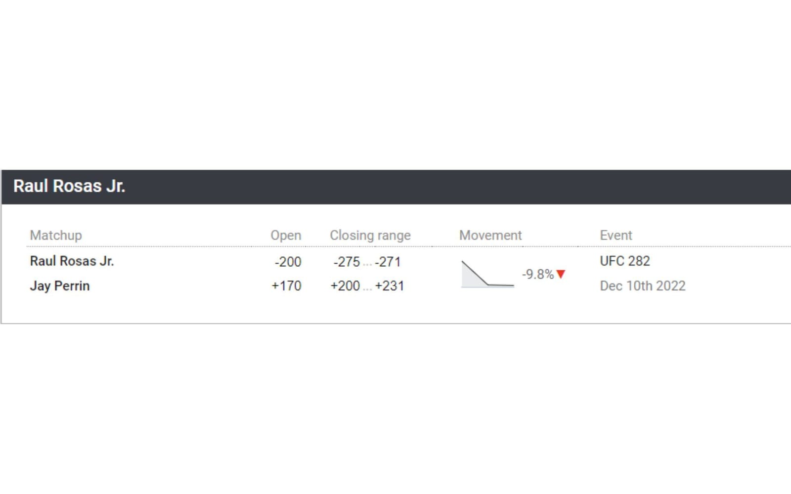 Raul Rosas Jr. vs. Jay Perrin: UFC 282 odds comparison