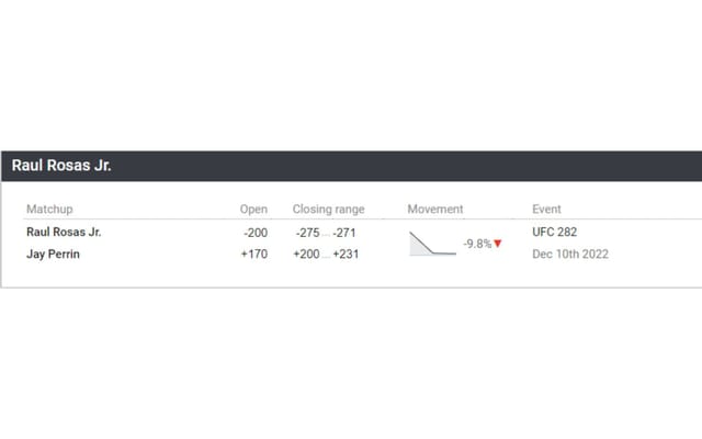 Raul Rosas Jr. vs. Jay Perrin: UFC 282 odds comparison