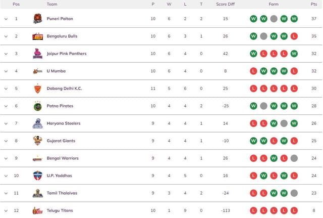 Pro Kabaddi 2022 Points Table: Updated standings on Day 24 after UP vs ...