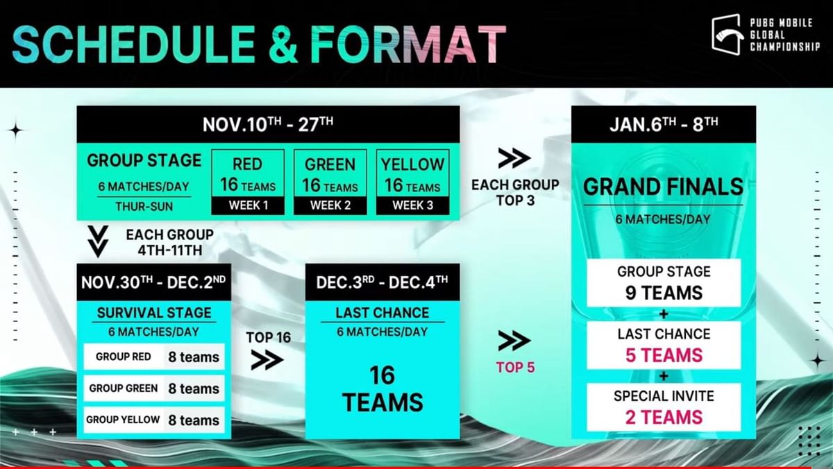 PMGC 2022 League Survival Stage: Teams, groups, format, schedule, and more