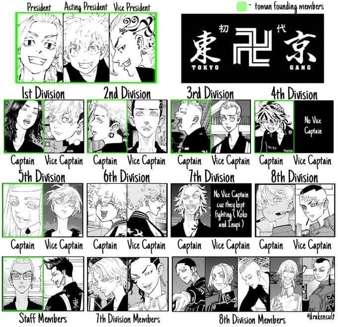 Tokyo Revengers: Formation of Toman in the new timeline, explained