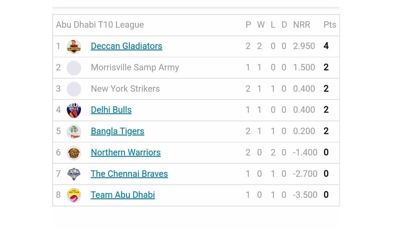 Abu Dhabi T10 League 2022 Points Table: Updated standings after Deccan ...
