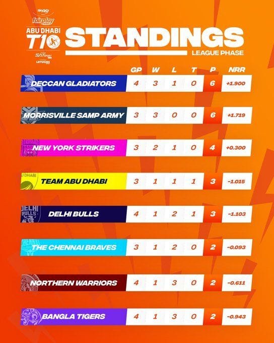 Abu Dhabi T10 League 2022 Points Table: Updated standings after Deccan ...