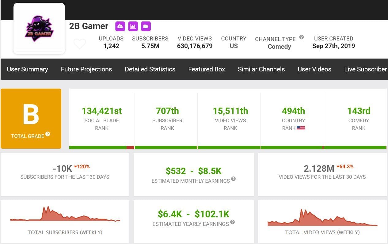 What is 2B Gamer's Free Fire ID? Stats, rank, K/D ratio, monthly income ...