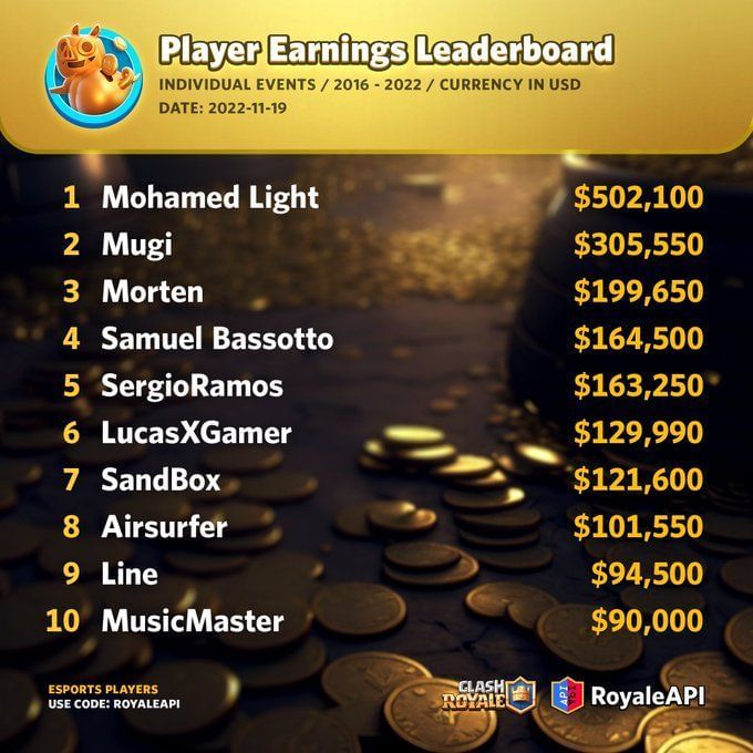 Top 10 highest-earning Clash Royale players in the world