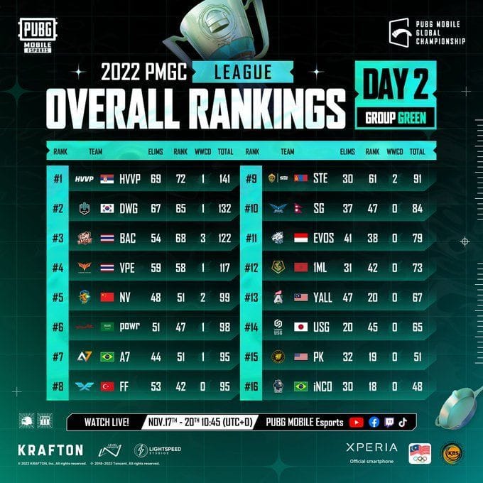 PMGC League Group Green Day 3: Teams, map rotation, Day 2 summary, and ...