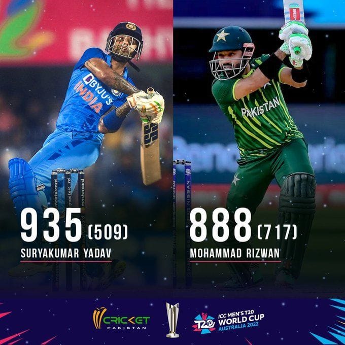 T20 World Cup 2022: Suryakumar Yadav becomes No. 1 batter in ICC Men's T20I rankings, overtakes ...