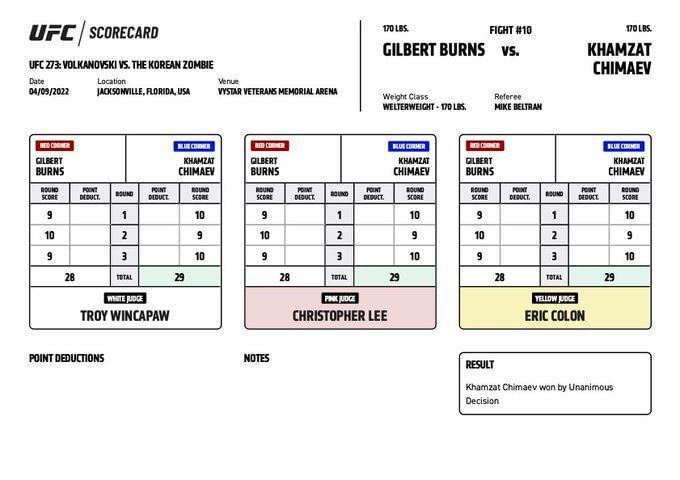 Gilbert Burns vs. Khamzat Chimaev: Scorecards