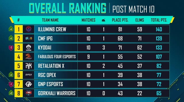 PMCO Fall Split 2022 Asia: Winning team, overall standings, prize pool ...