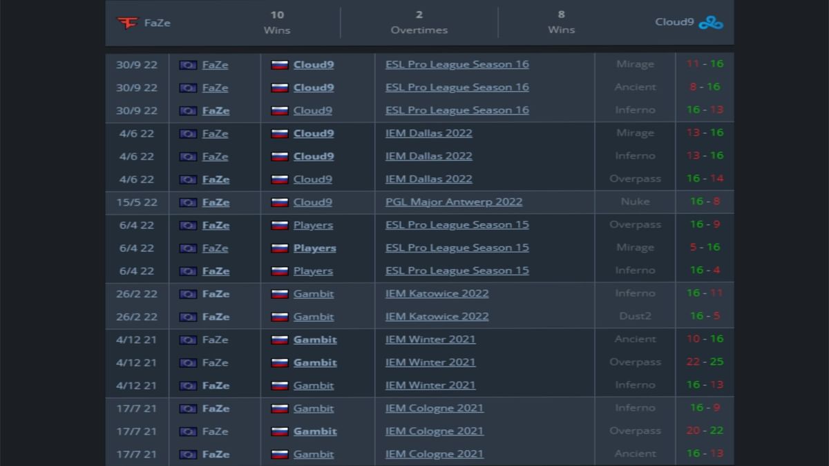 FaZe Clan vs Cloud9 at CS:GO IEM Rio Major 2022 - Predictions, head-to-head, livestream details ...