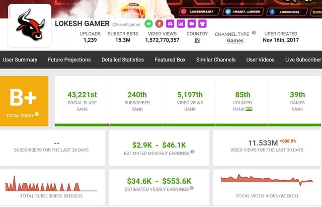 Lokesh Gamer's Free Fire MAX ID, stats, rank, headshots, YouTube ...