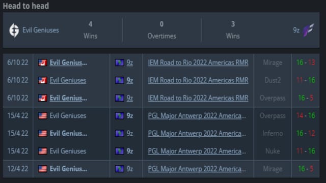 Evil Geniuses vs 9z at CS: GO IEM Rio Major 2022 - Predictions, head-to-head, livestream details ...