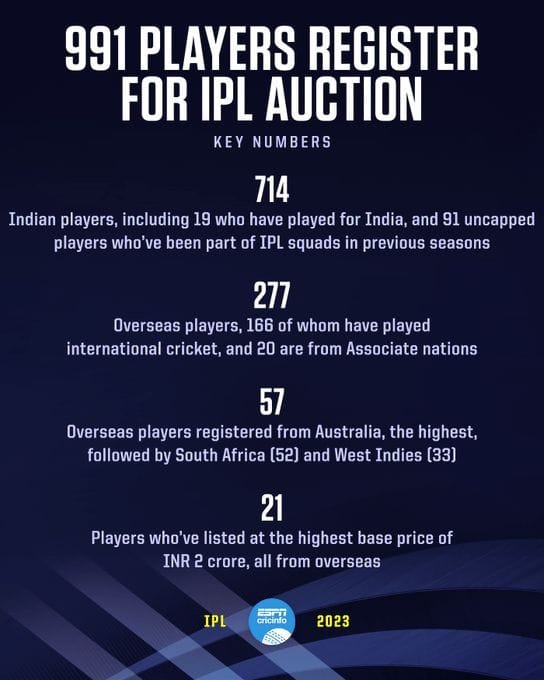 IPL 2023 auction: 3 players from the ₹2 crore bracket who might be sold ...