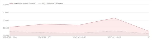 Ludwig vs Valkyrae: Who is the bigger YouTube streamer in 2022?