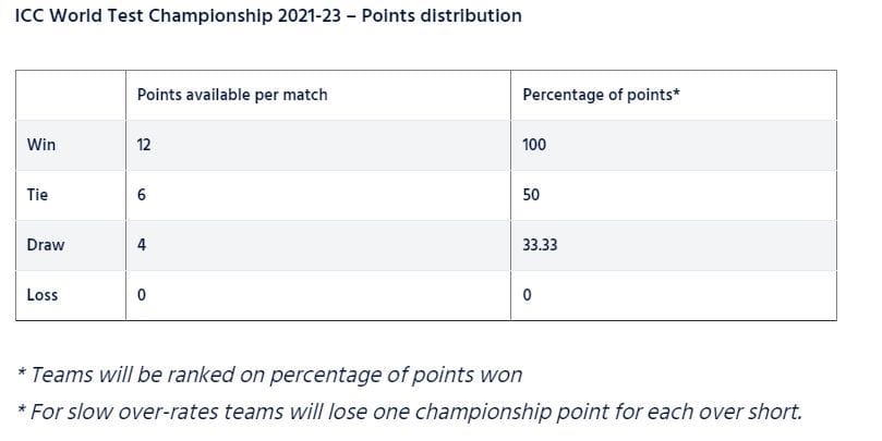 ICC World Test Championship points table (Updated) as on December 20 ...