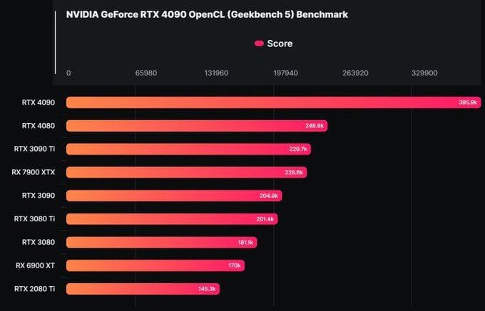 Leaked AMD RX 7900 XTX benchmarks show Team Red beating its Nvidia ...