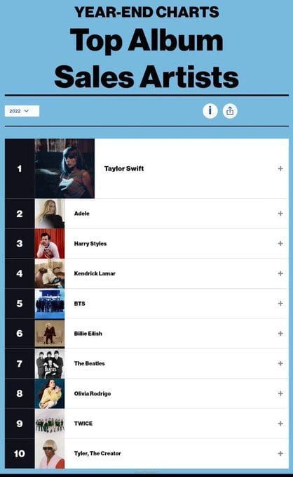BTS and TWICE rank in the Top 10 Billboard year-end sales chart