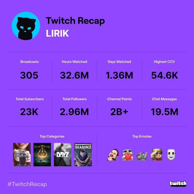 The Twitch recap feature for this year is here: How to see your recap for 2022 explained