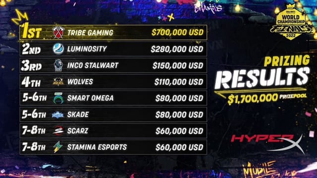 Tribe Gaming crowned champions of COD Mobile World Championship 2022