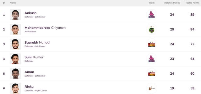 Pro Kabaddi Top Raider, Top Defender 2022: Most Raid Points, Most ...