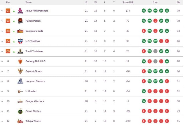 Pro Kabaddi 2022 Points Table: Updated standings on Day 53 after TAM vs ...