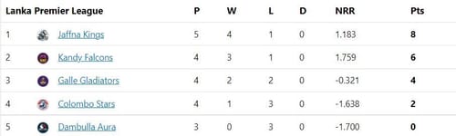 Colombo Players List & Stats