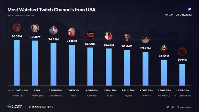 "I fell on?": HasanAbi, Trainwreckstv, and others react to Streams ...