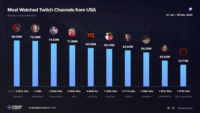 "I fell on?": HasanAbi, Trainwreckstv, and others react to Streams ...