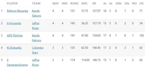 LPL 2022 Live Score - Lanka Premier League Live Score, Latest News ...